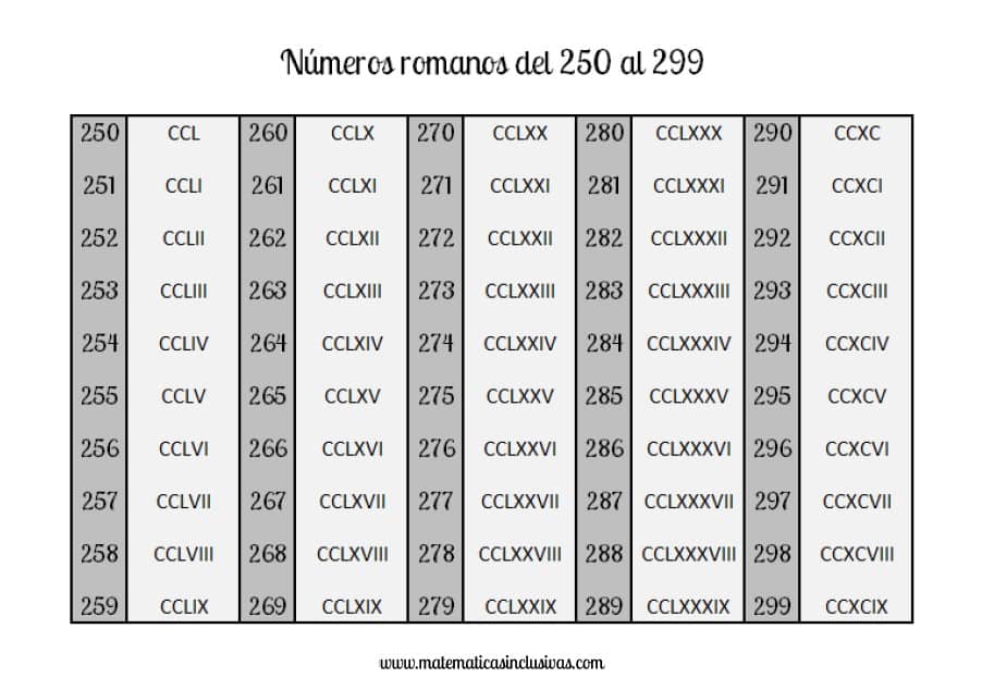 💙 NÚMEROS ROMANOS 💙 Quinto Educación Primaria (10 años)