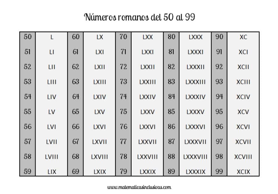 💙 NÚMEROS ROMANOS 💙 Quinto Educación Primaria (10 años)