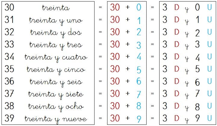 💙 NÚMEROS DEL 30 AL 40 💙 Primero de Educación Primaria (6 años)