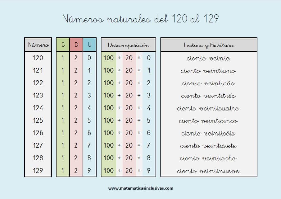 💙 NÚMEROS DE 100 A 199 💙 Segundo de Educación Primaria (7 años)