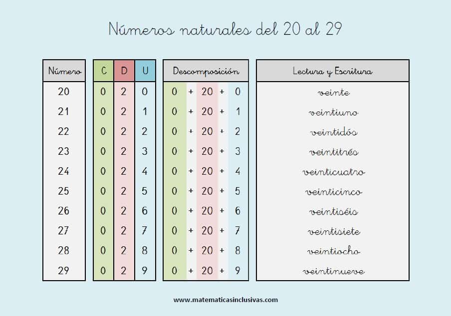 💙 NÚMEROS DE 0 A 99 💙 Segundo de Educación Primaria (7 años)