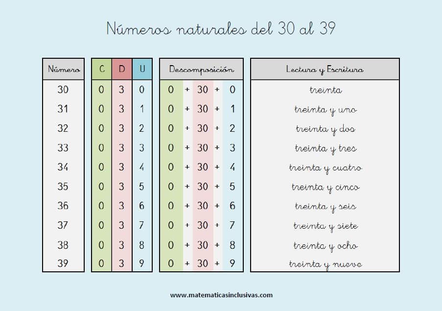 💙 NÚMEROS DE 0 A 99 💙 Segundo de Educación Primaria (7 años)