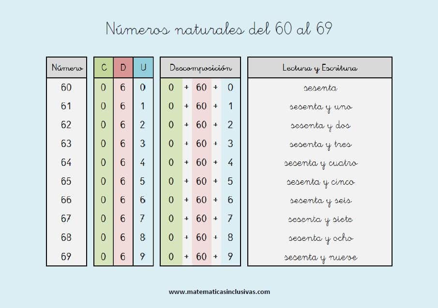 💙 NÚMEROS DE 0 A 99 💙 Segundo de Educación Primaria (7 años)