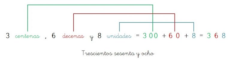 💙 NÚMEROS DE 300 A 399 💙 Segundo de Educación Primaria (7 años)